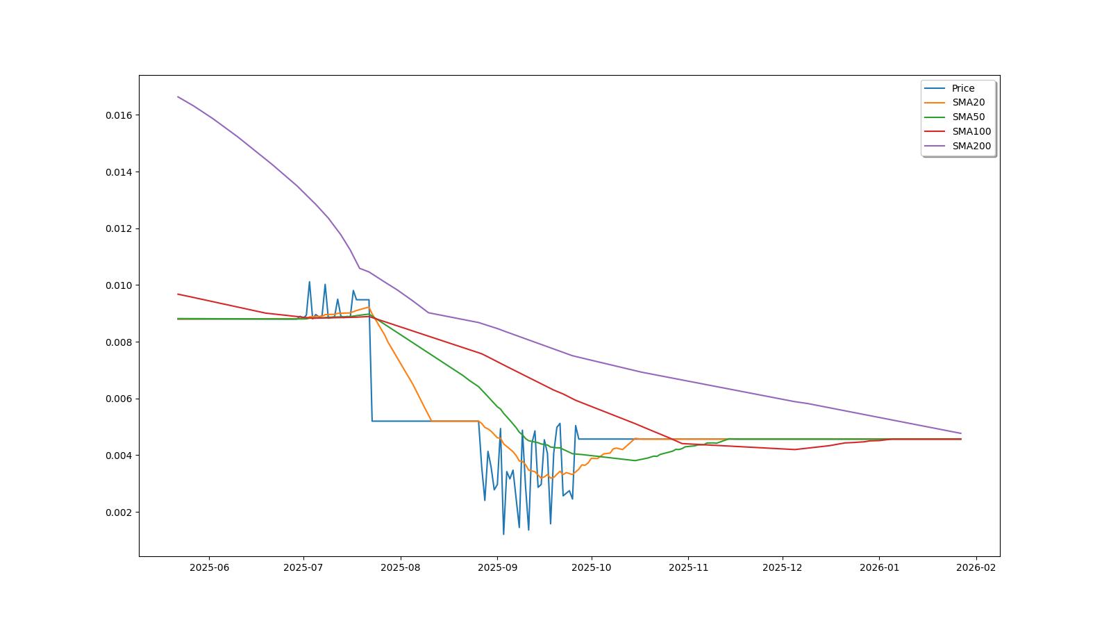 Dotblox Simple Moving Averages
