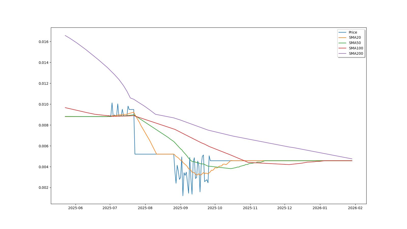 Dotblox Simple Moving Averages