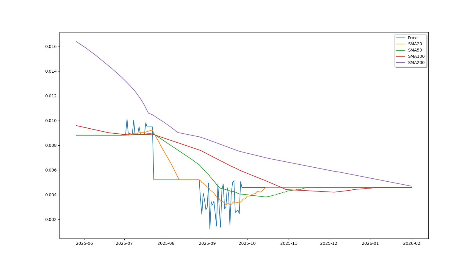 Dotblox Simple Moving Averages