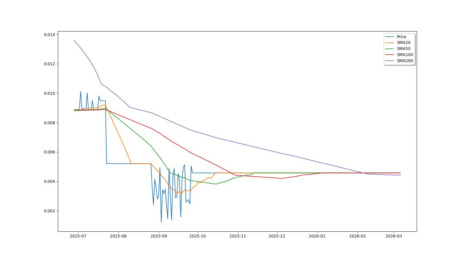 Dotblox Simple Moving Averages