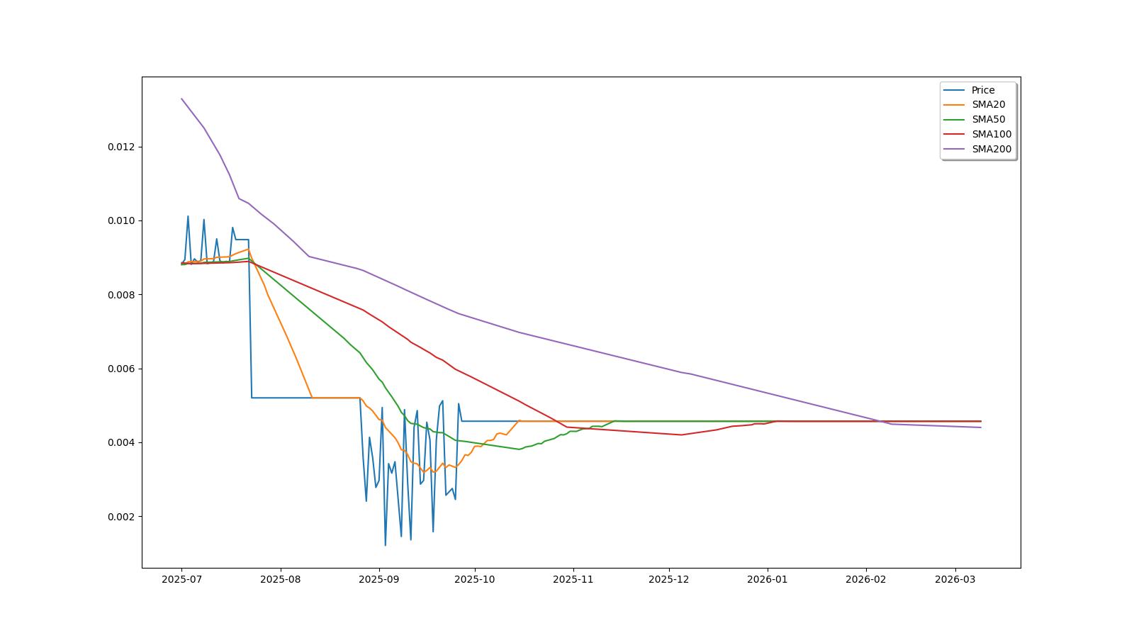 Dotblox Simple Moving Averages