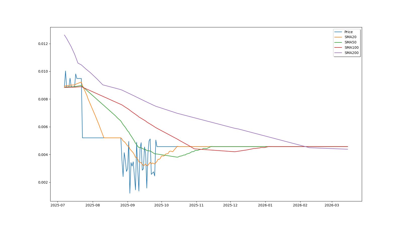 Dotblox Simple Moving Averages