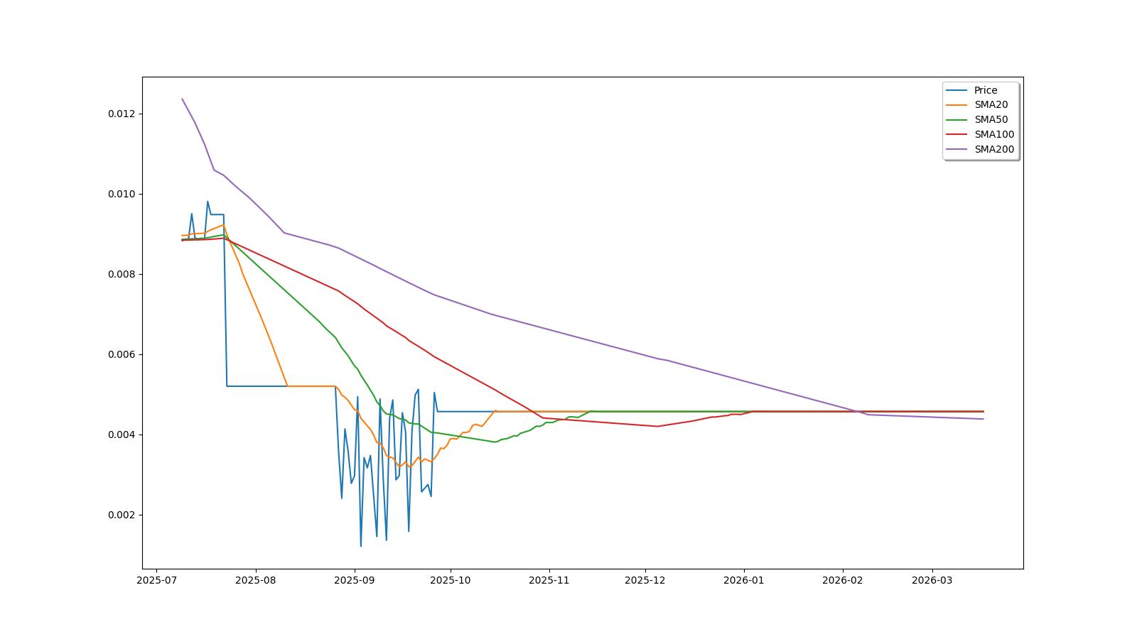 Dotblox Simple Moving Averages
