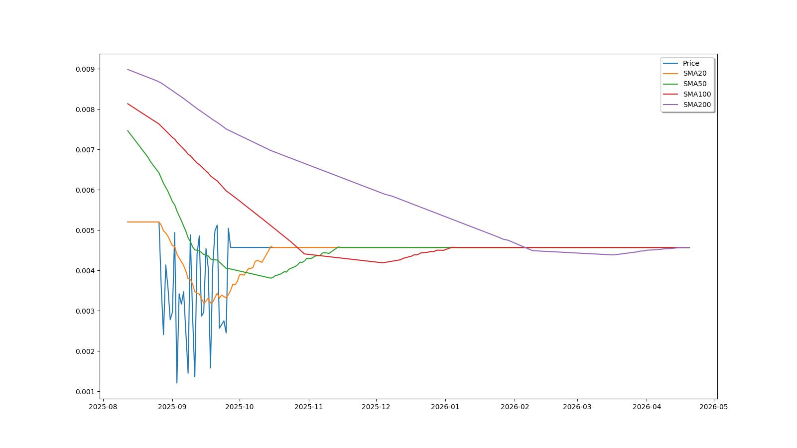 Dotblox Simple Moving Averages