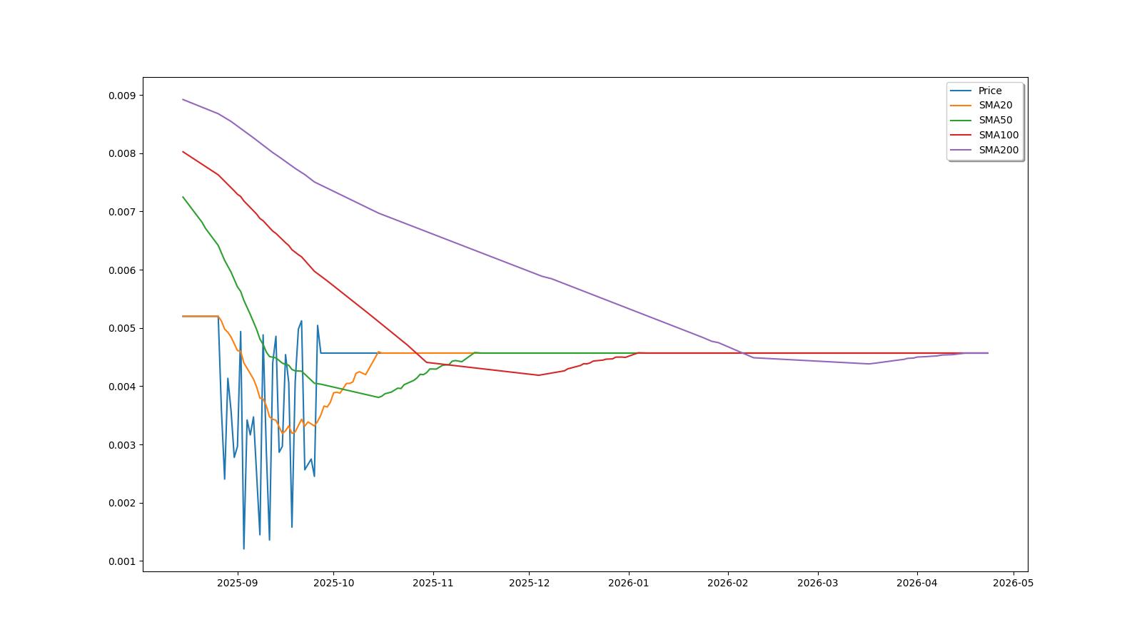 Dotblox Simple Moving Averages