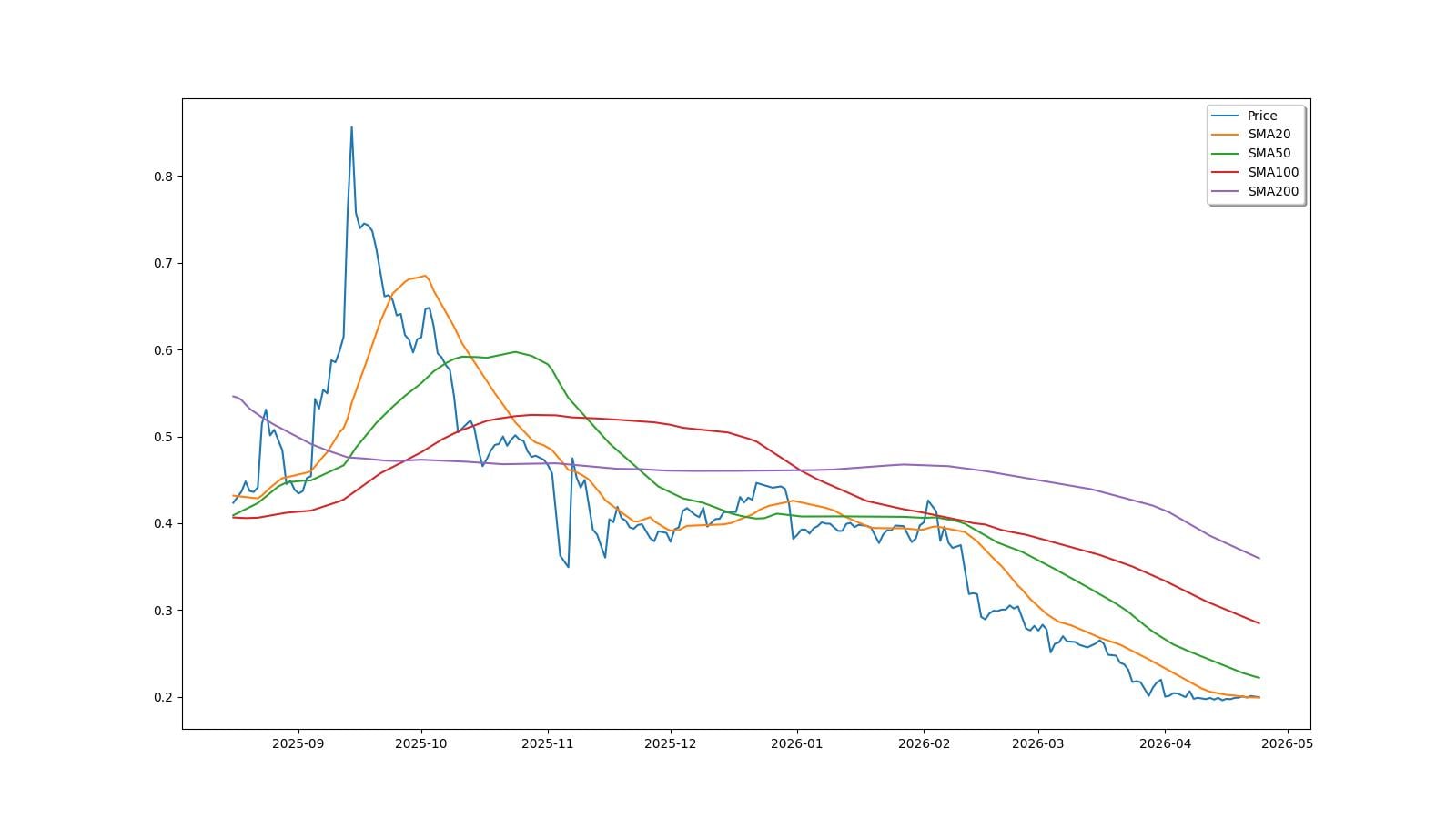 Chainflip Simple Moving Averages
