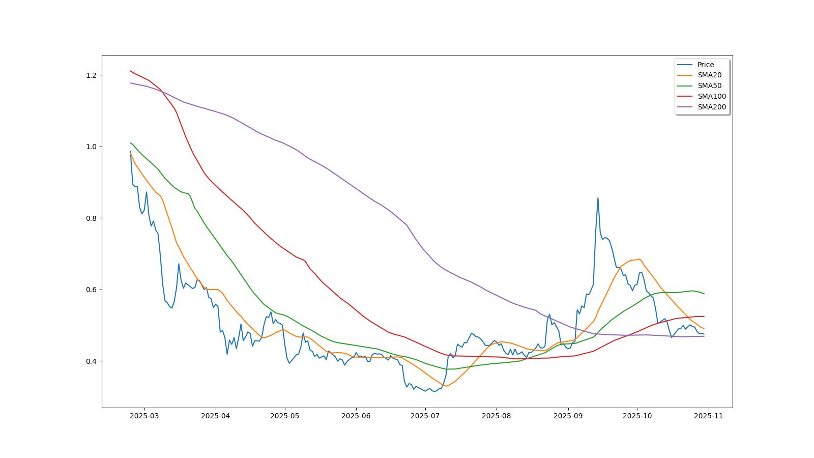 Chainflip Simple Moving Averages
