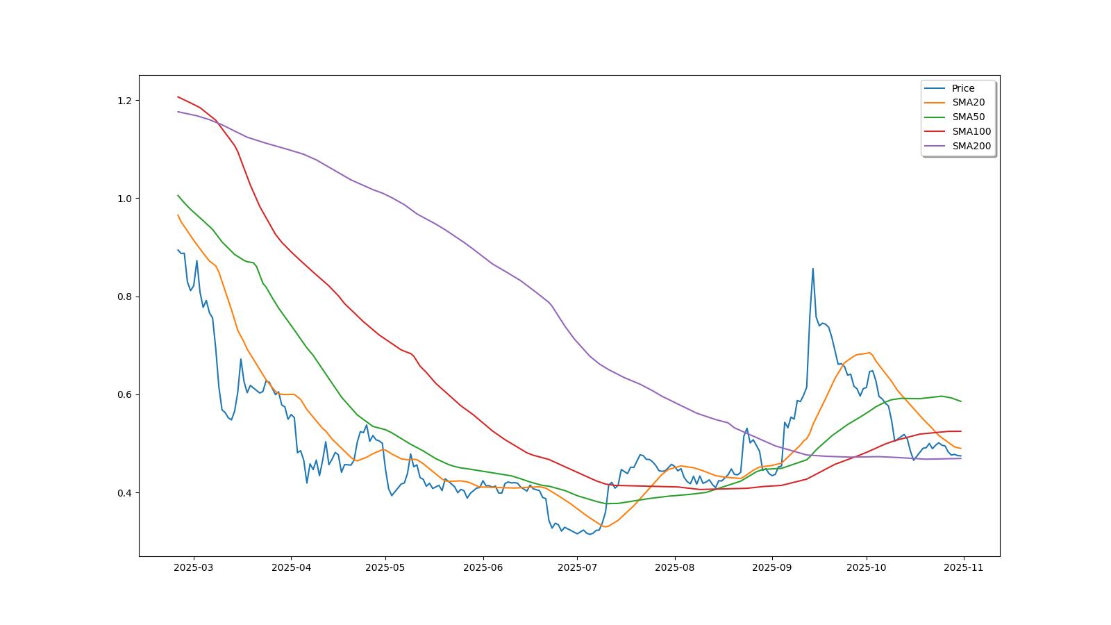 Chainflip Simple Moving Averages
