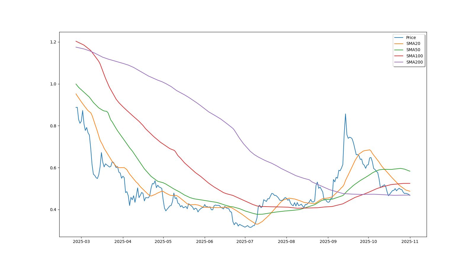 Chainflip Simple Moving Averages