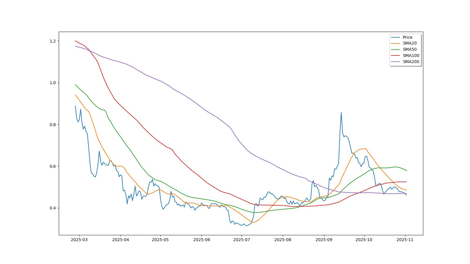 Chainflip Simple Moving Averages