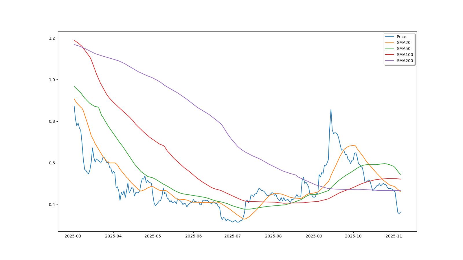 Chainflip Simple Moving Averages
