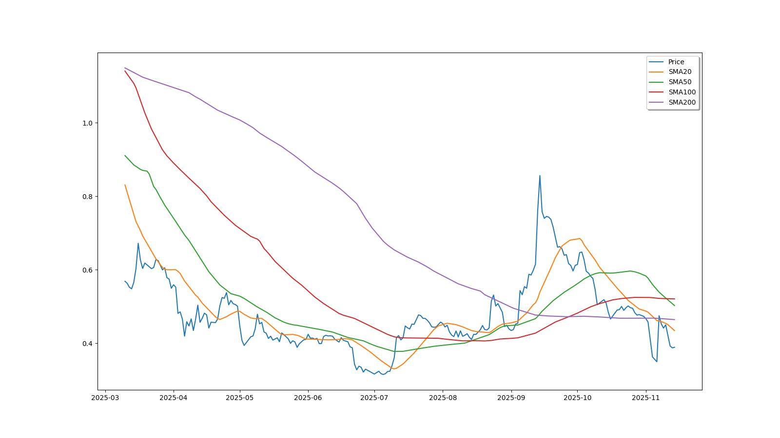 Chainflip Simple Moving Averages