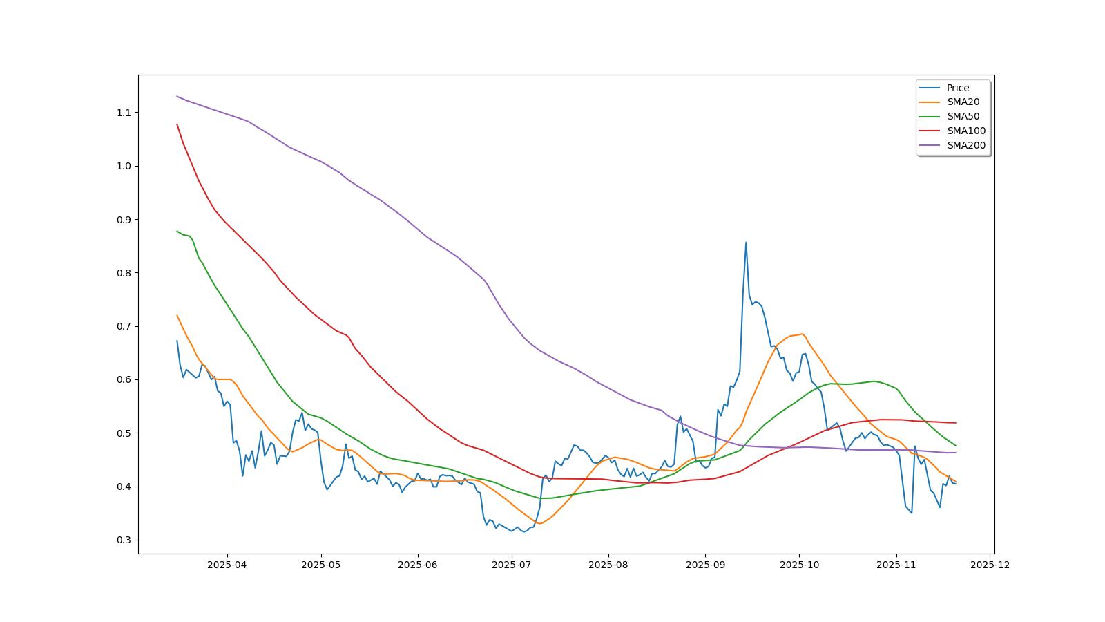 Chainflip Simple Moving Averages