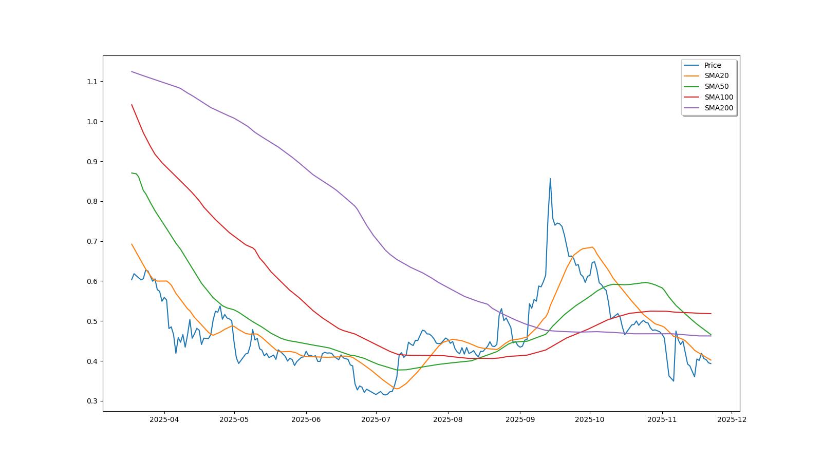 Chainflip Simple Moving Averages