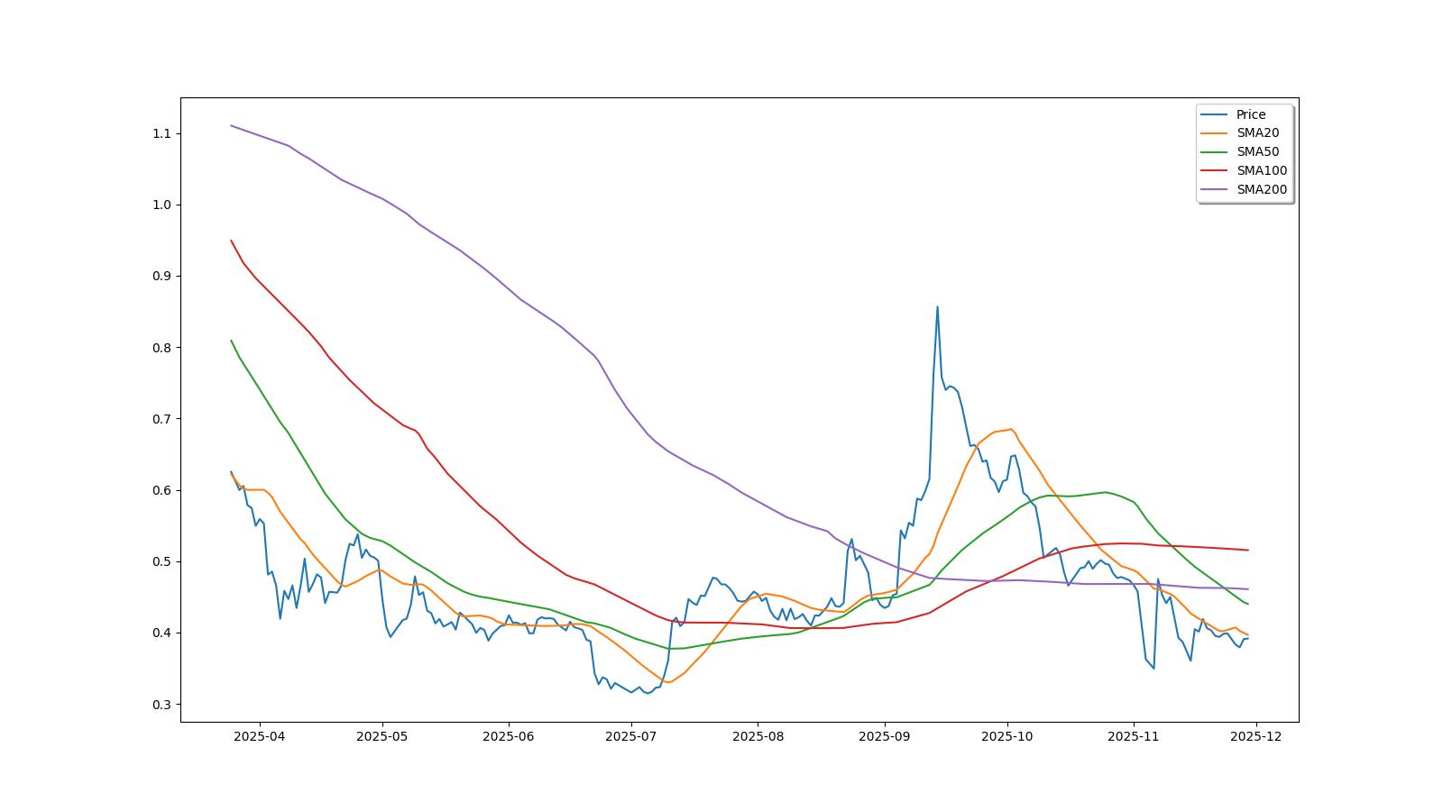 Chainflip Simple Moving Averages
