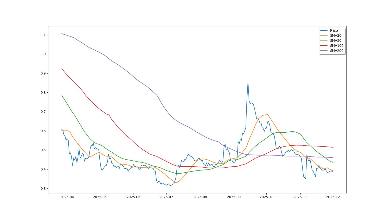 Chainflip Simple Moving Averages