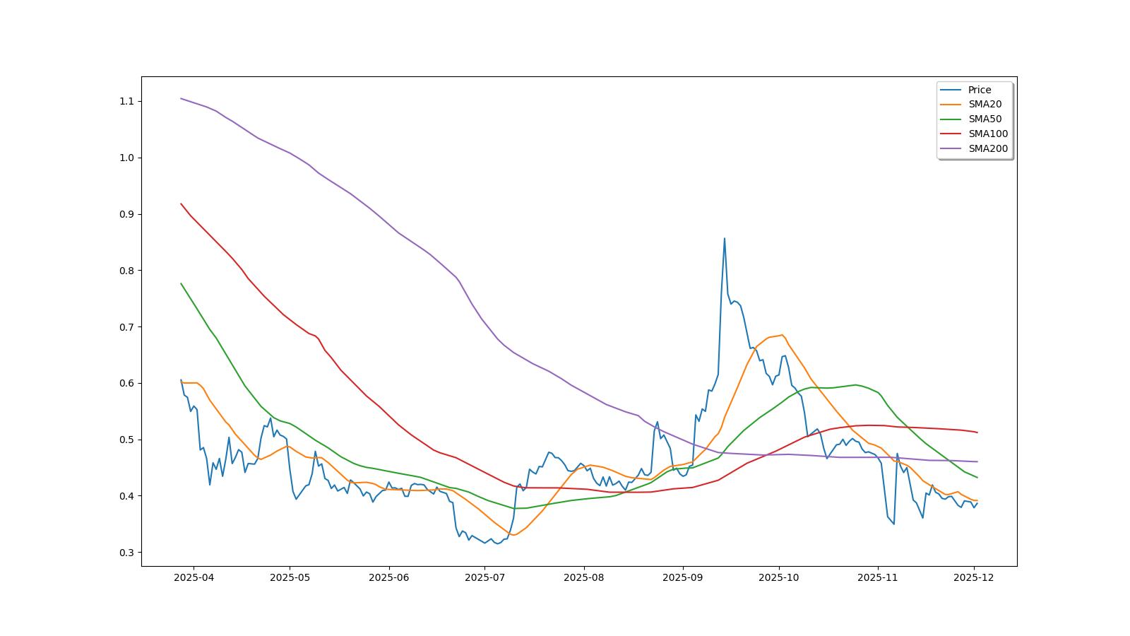 Chainflip Simple Moving Averages