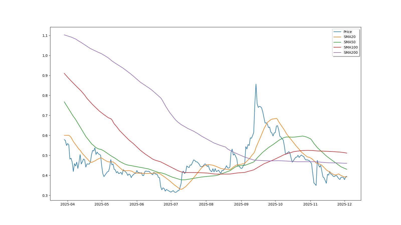 Chainflip Simple Moving Averages
