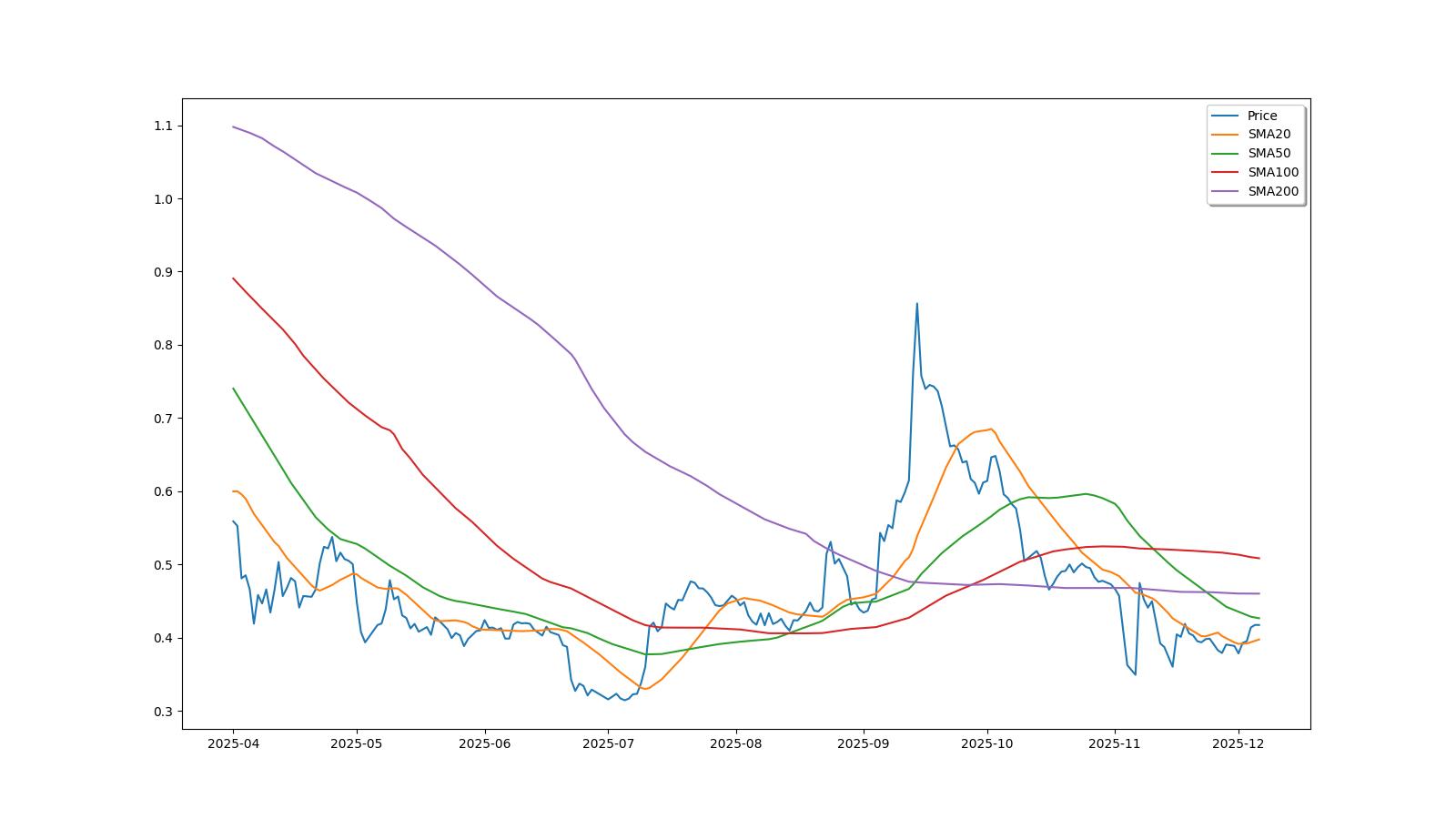 Chainflip Simple Moving Averages