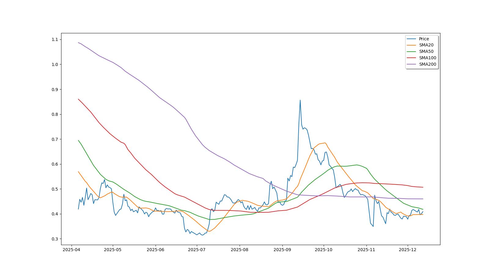 Chainflip Simple Moving Averages