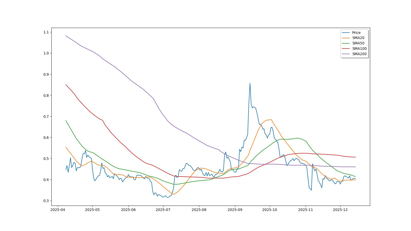 Chainflip Simple Moving Averages