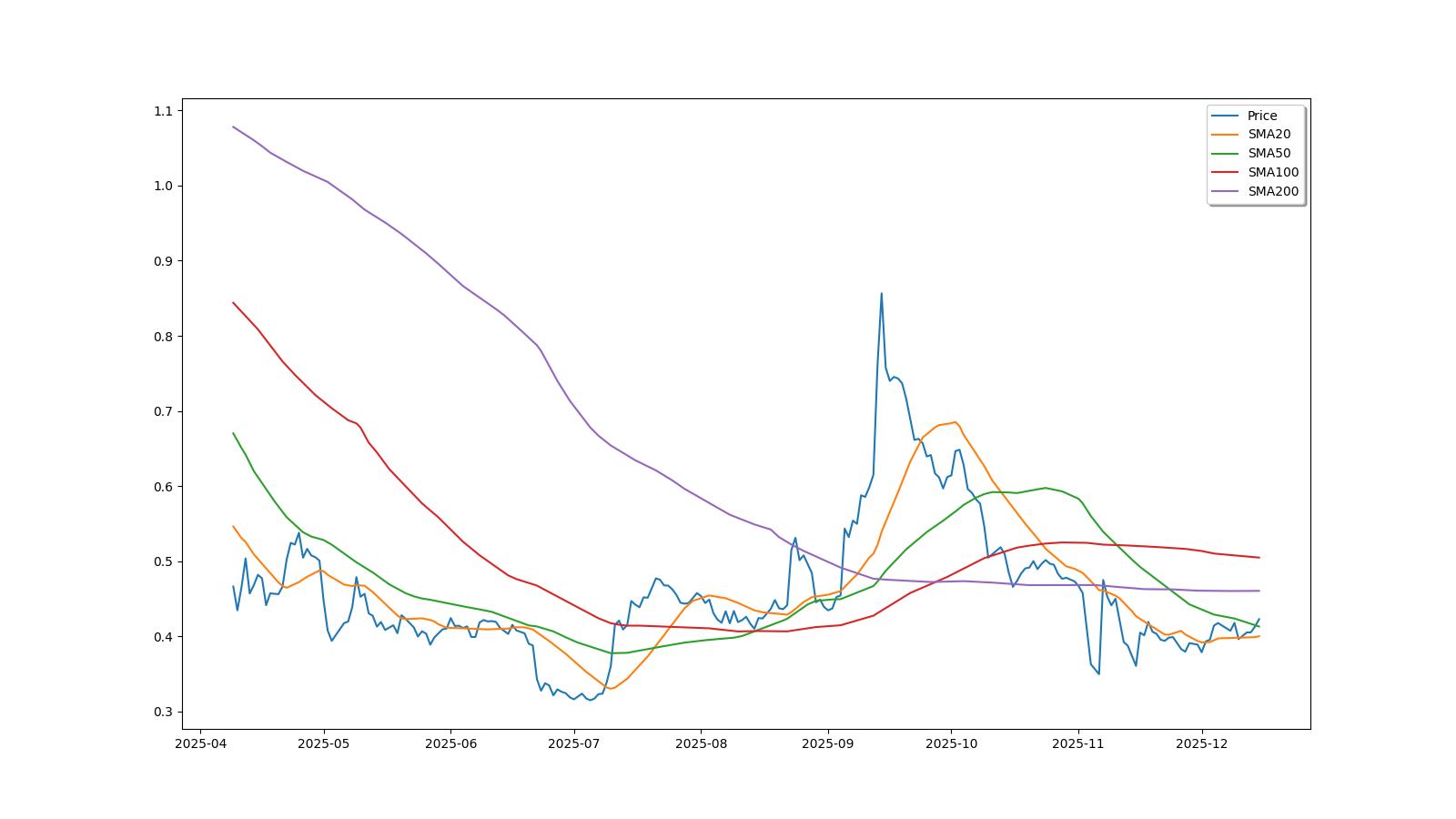 Chainflip Simple Moving Averages