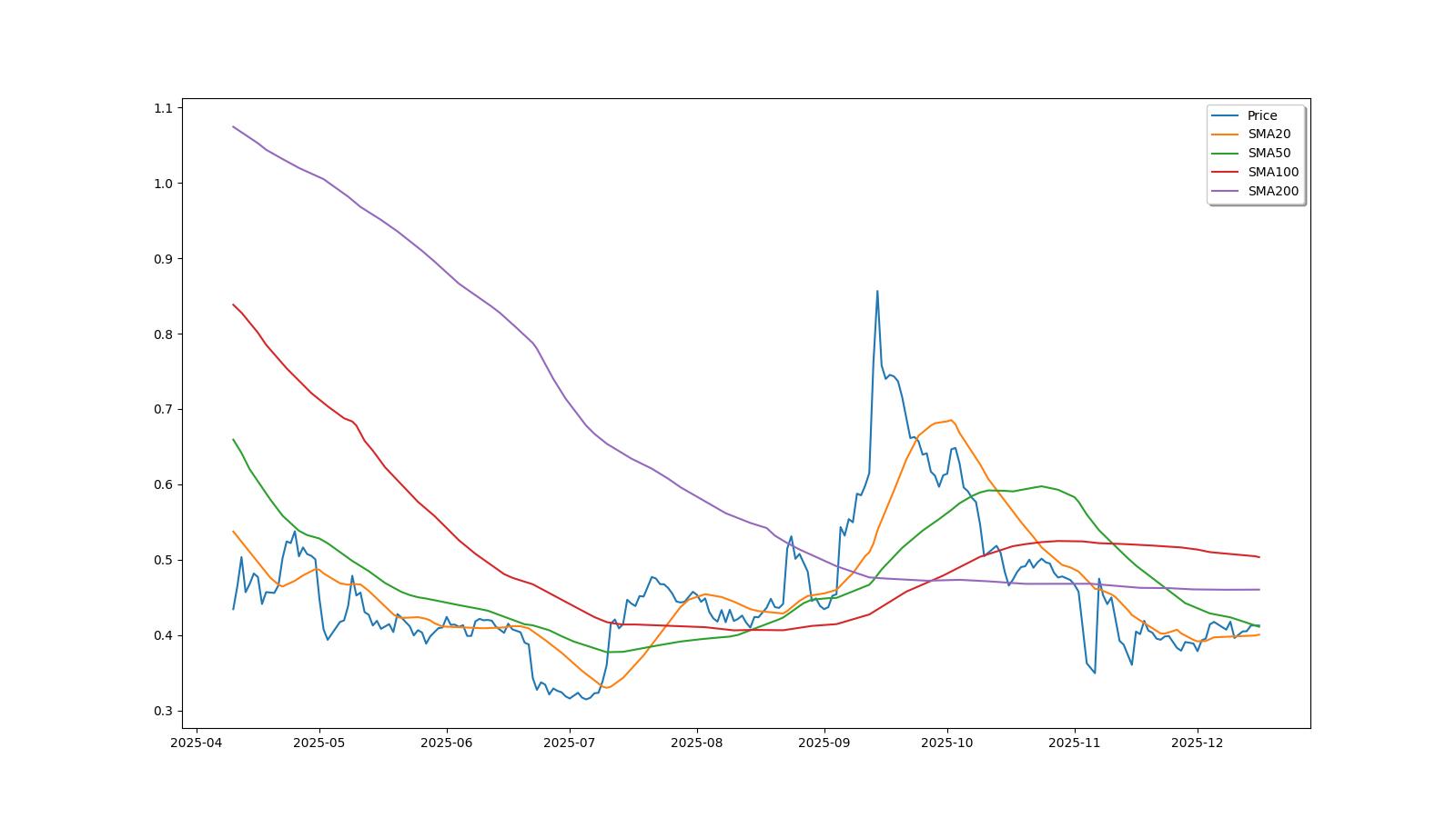 Chainflip Simple Moving Averages
