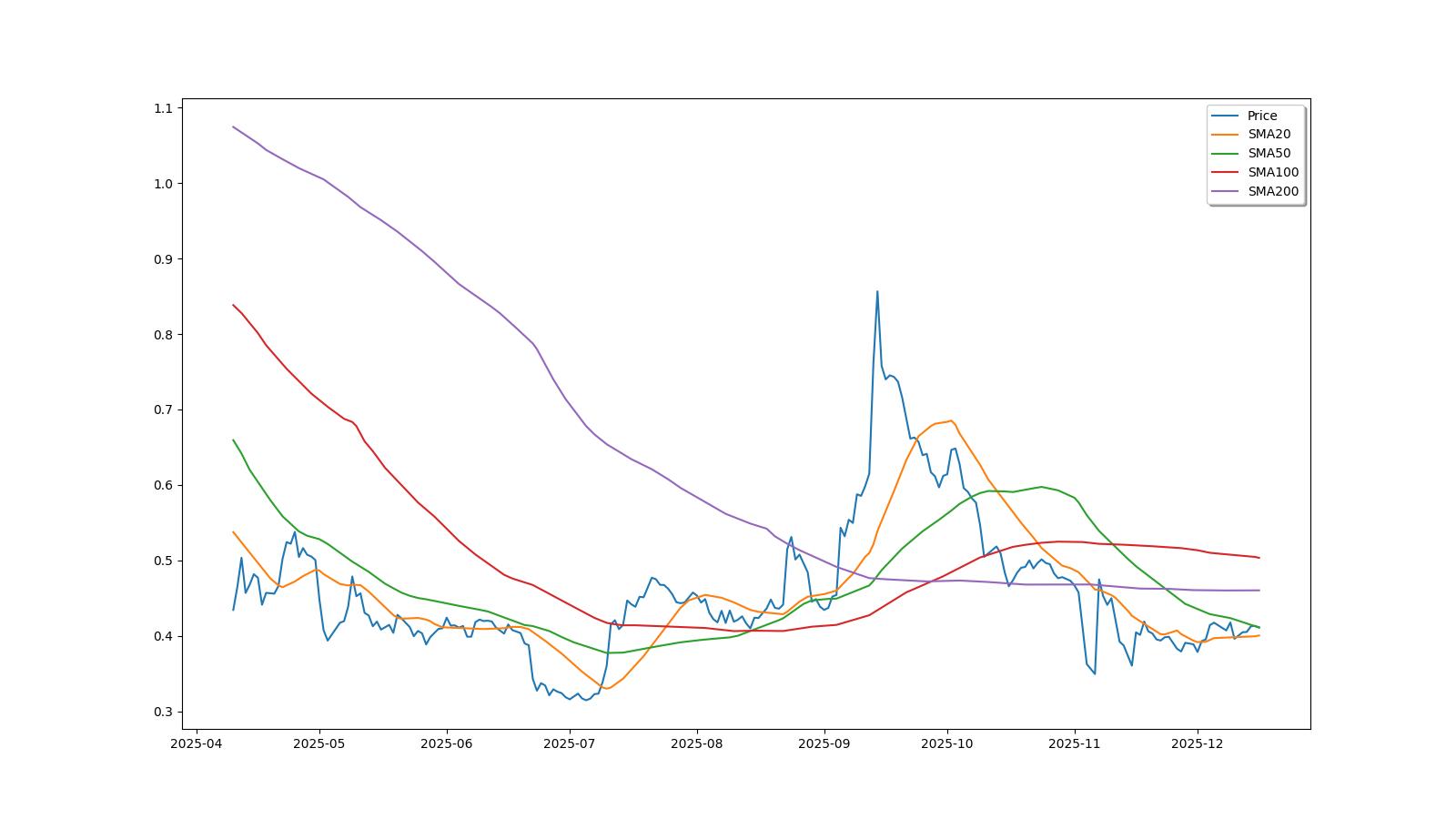 Chainflip Simple Moving Averages