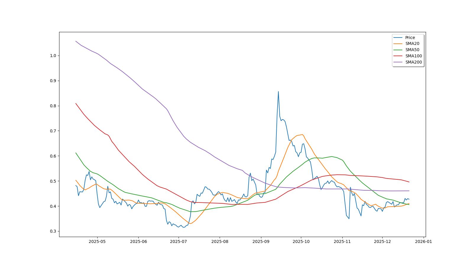 Chainflip Simple Moving Averages