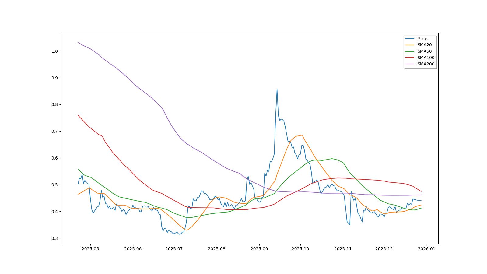 Chainflip Simple Moving Averages