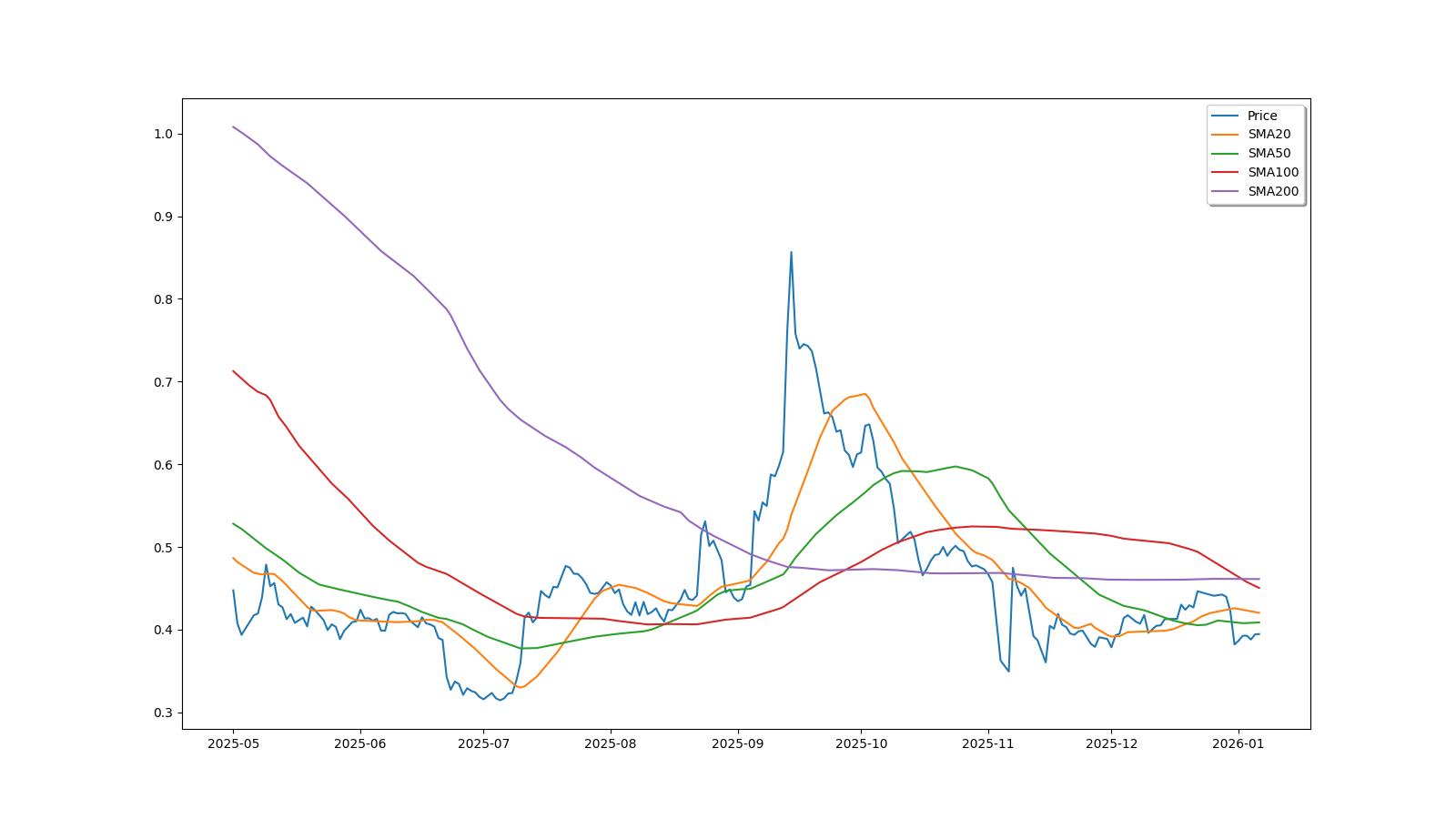 Chainflip Simple Moving Averages