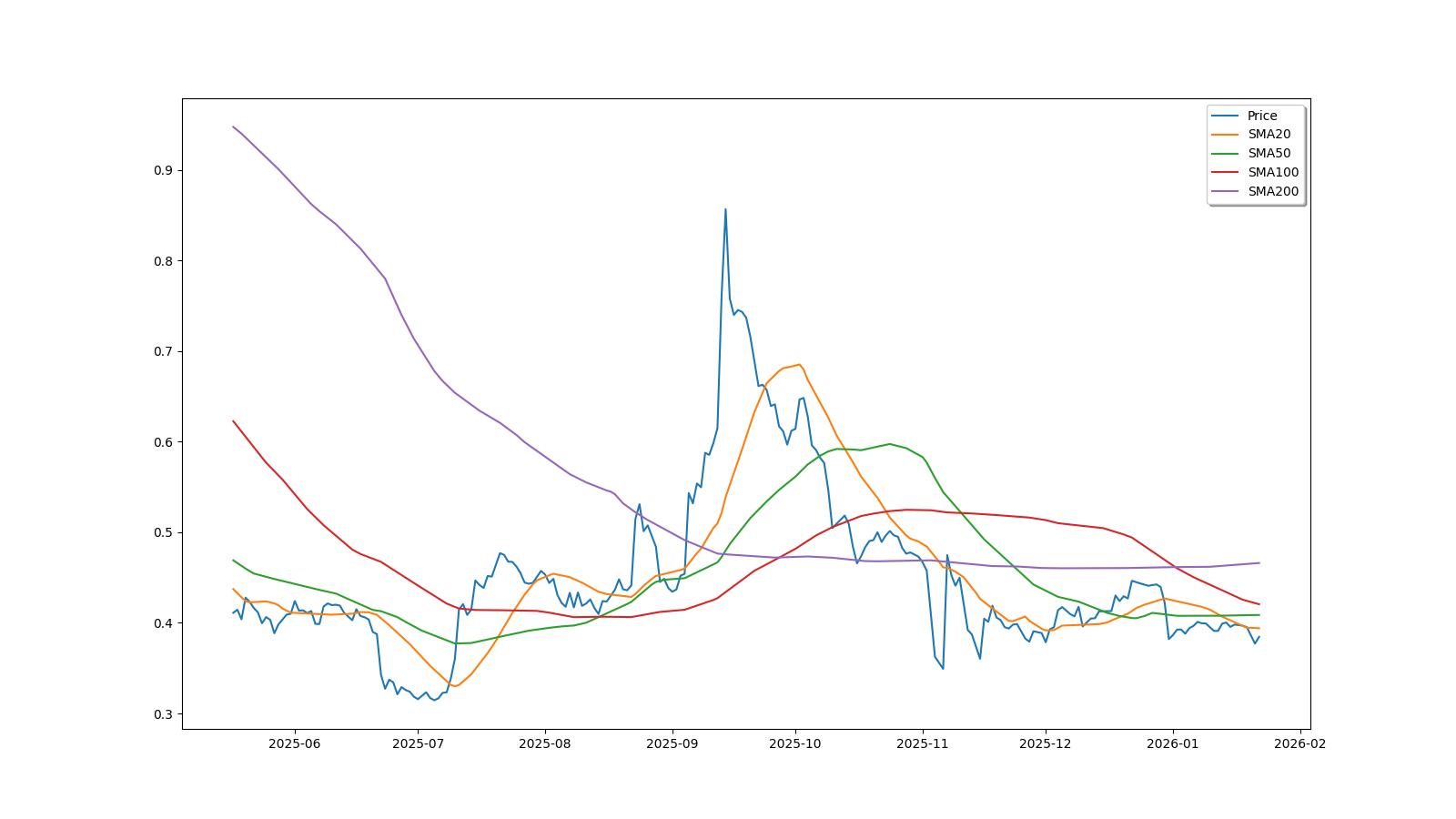 Chainflip Simple Moving Averages