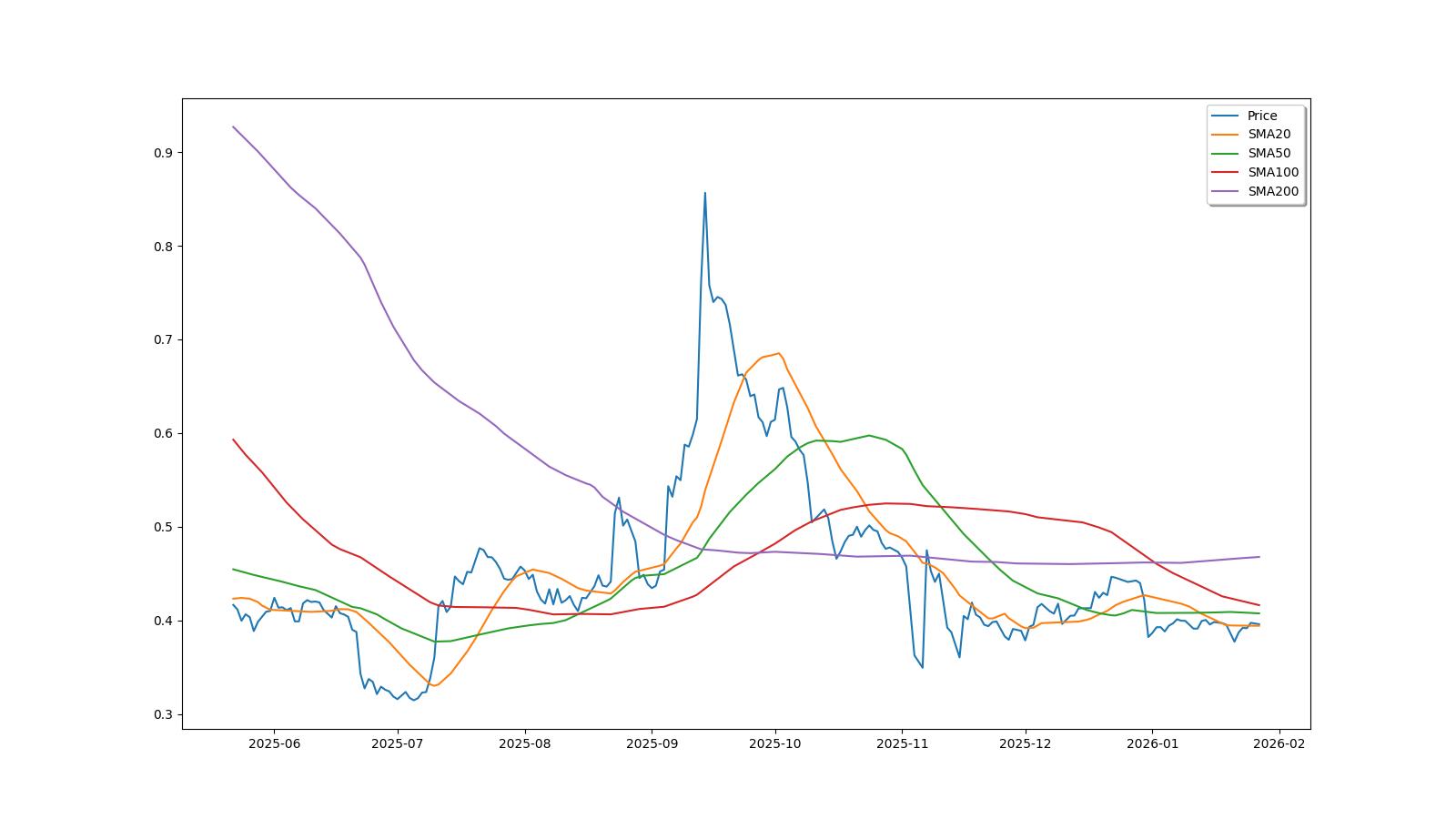Chainflip Simple Moving Averages