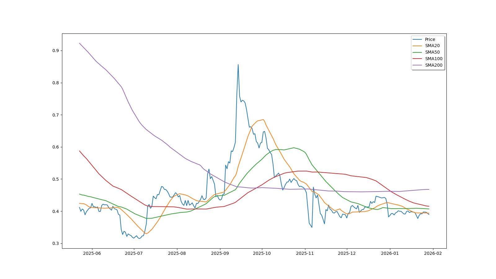 Chainflip Simple Moving Averages