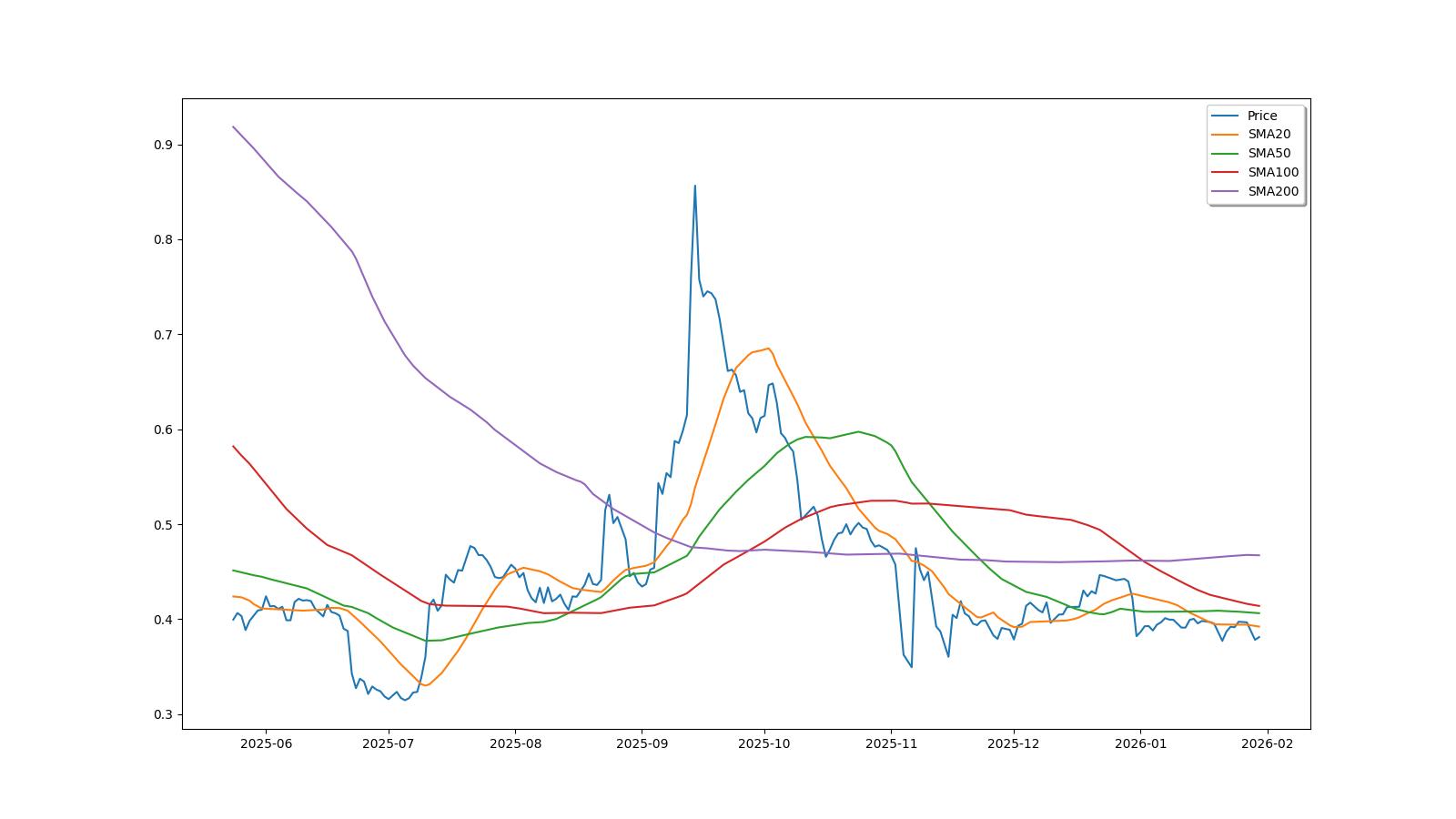 Chainflip Simple Moving Averages