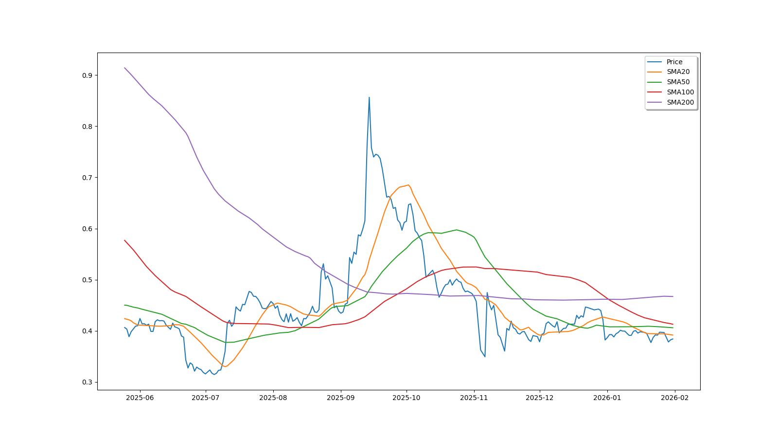 Chainflip Simple Moving Averages