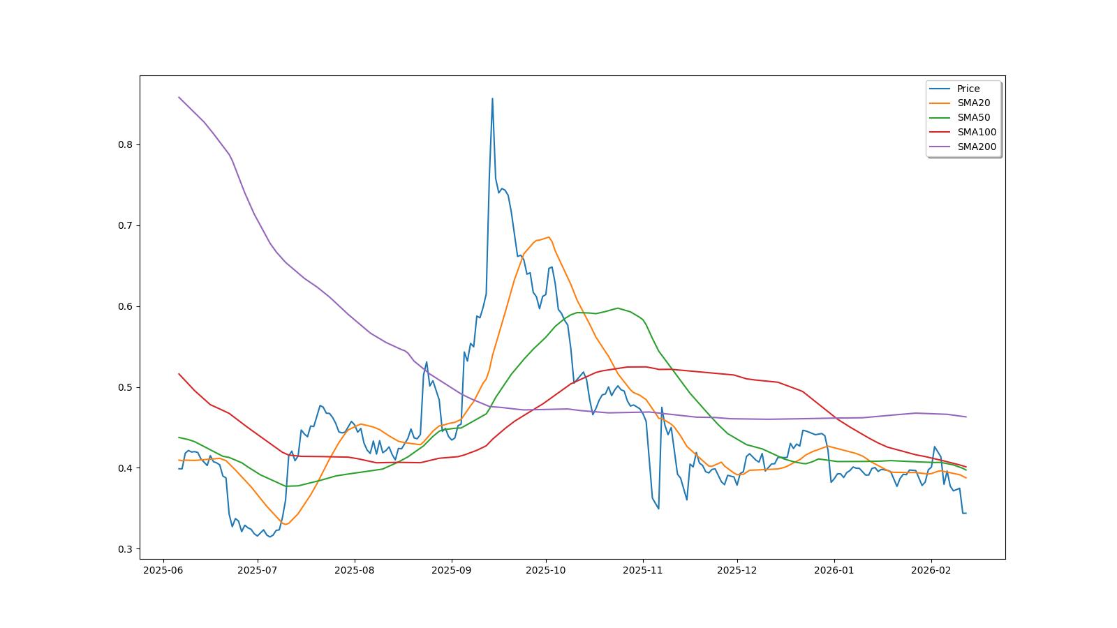 Chainflip Simple Moving Averages