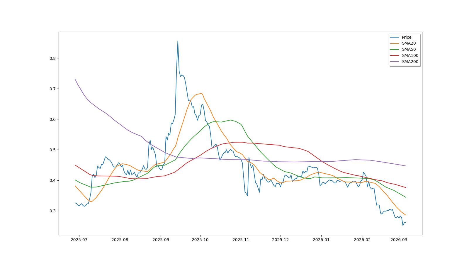 Chainflip Simple Moving Averages