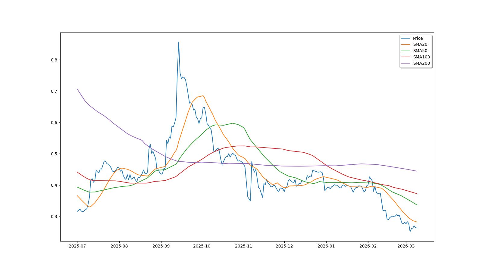 Chainflip Simple Moving Averages