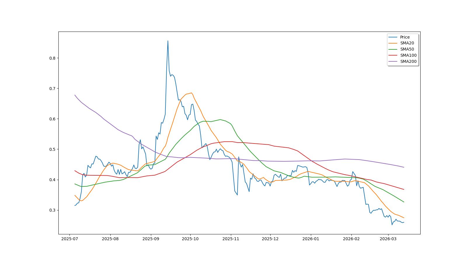 Chainflip Simple Moving Averages