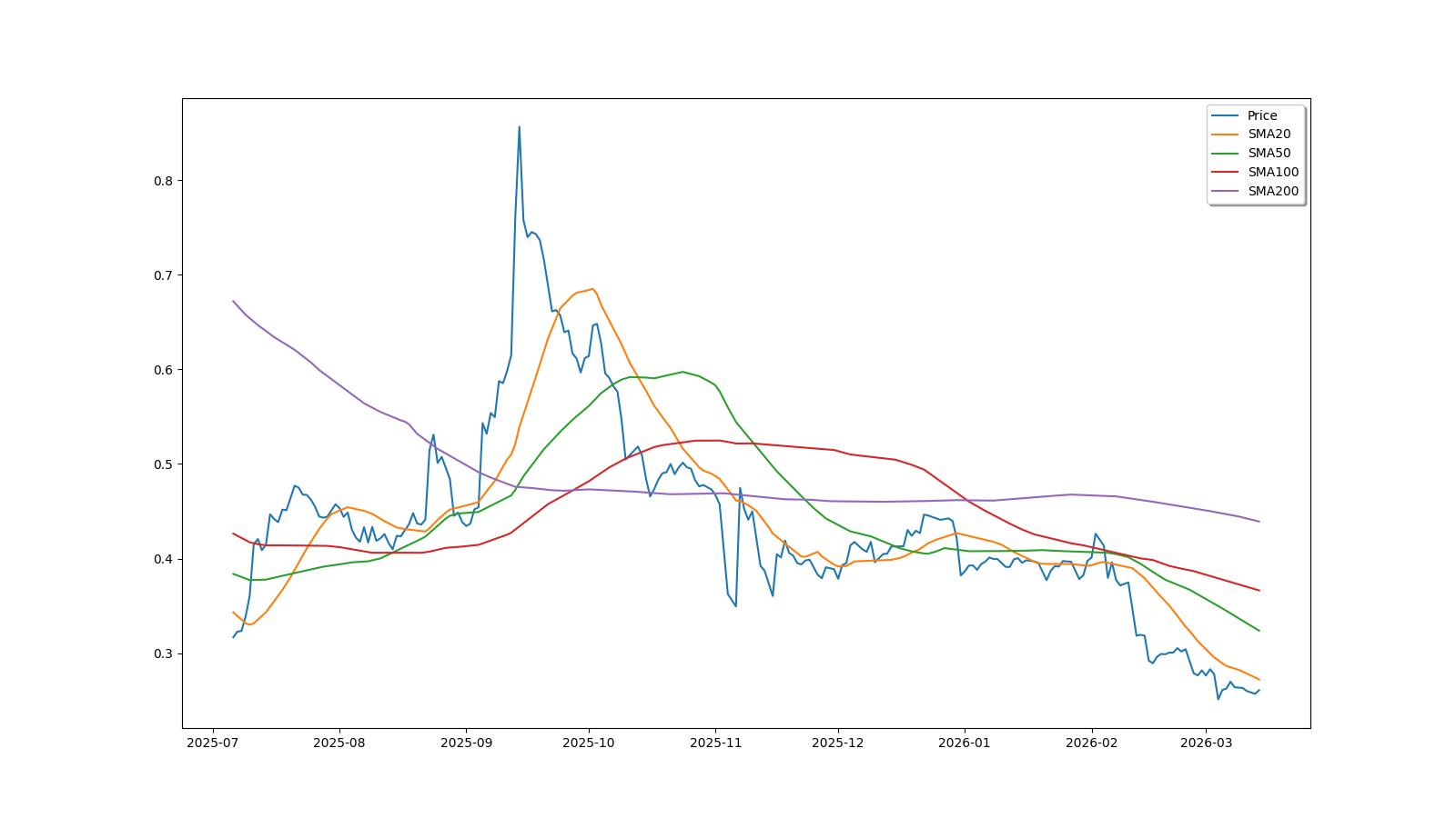 Chainflip Simple Moving Averages