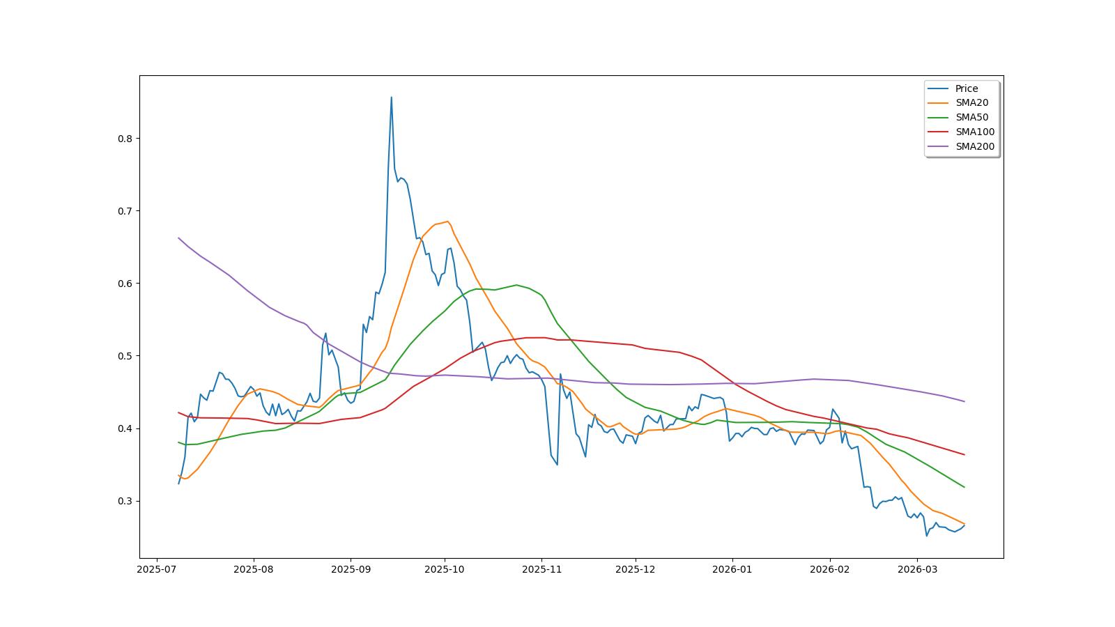 Chainflip Simple Moving Averages