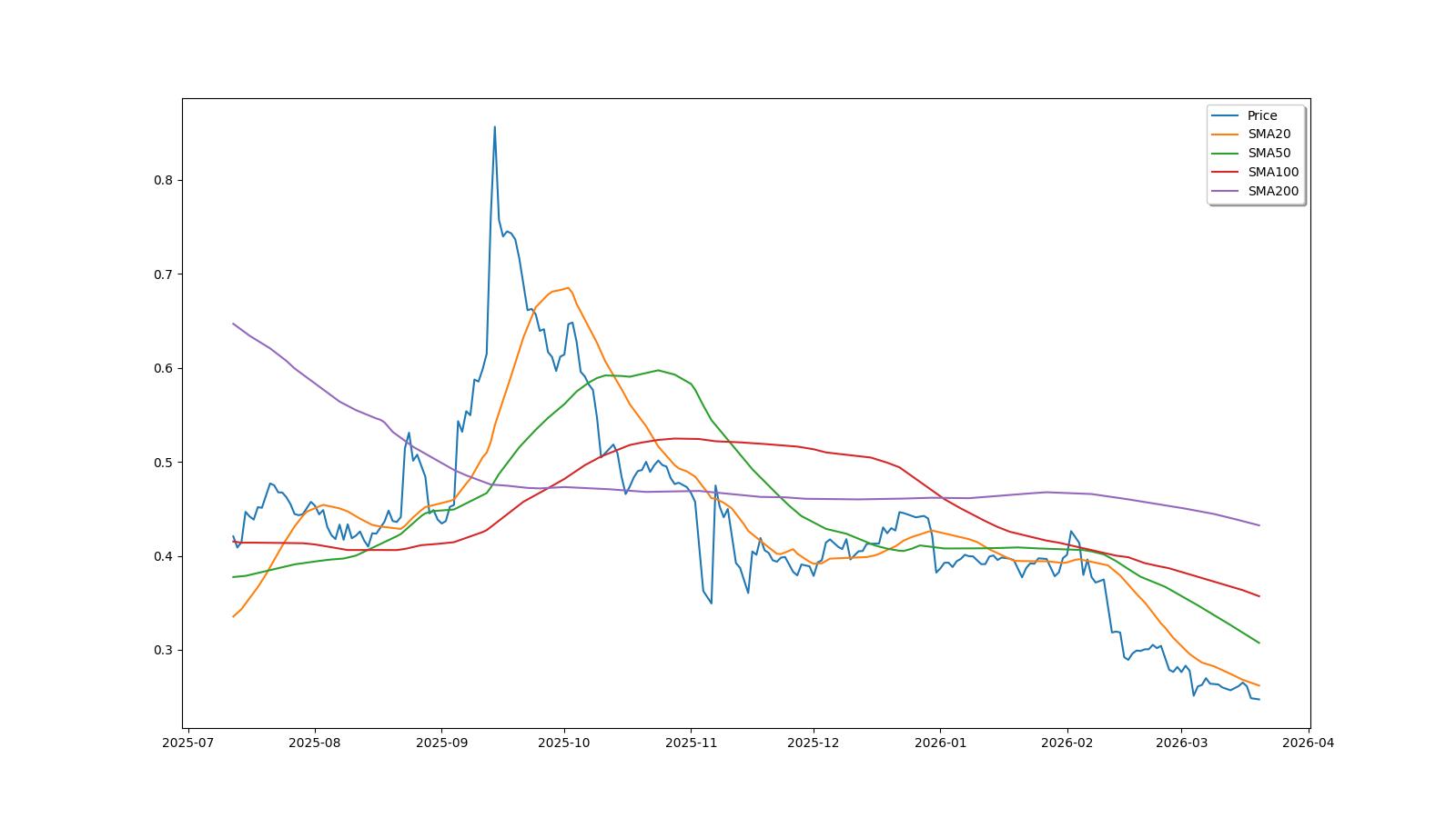Chainflip Simple Moving Averages