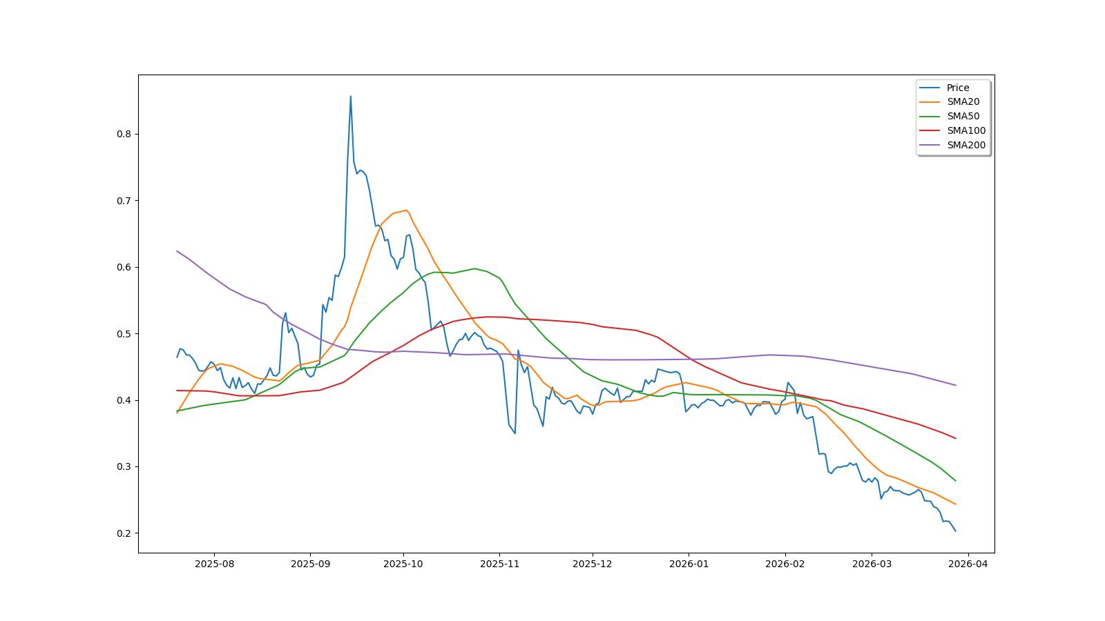 Chainflip Simple Moving Averages