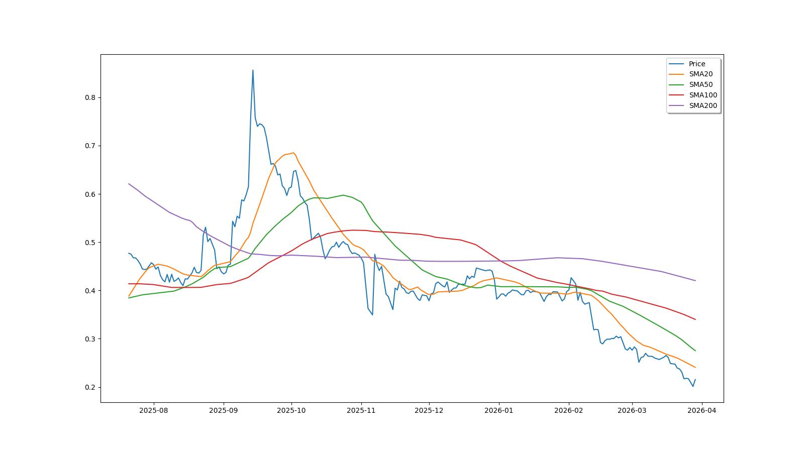 Chainflip Simple Moving Averages