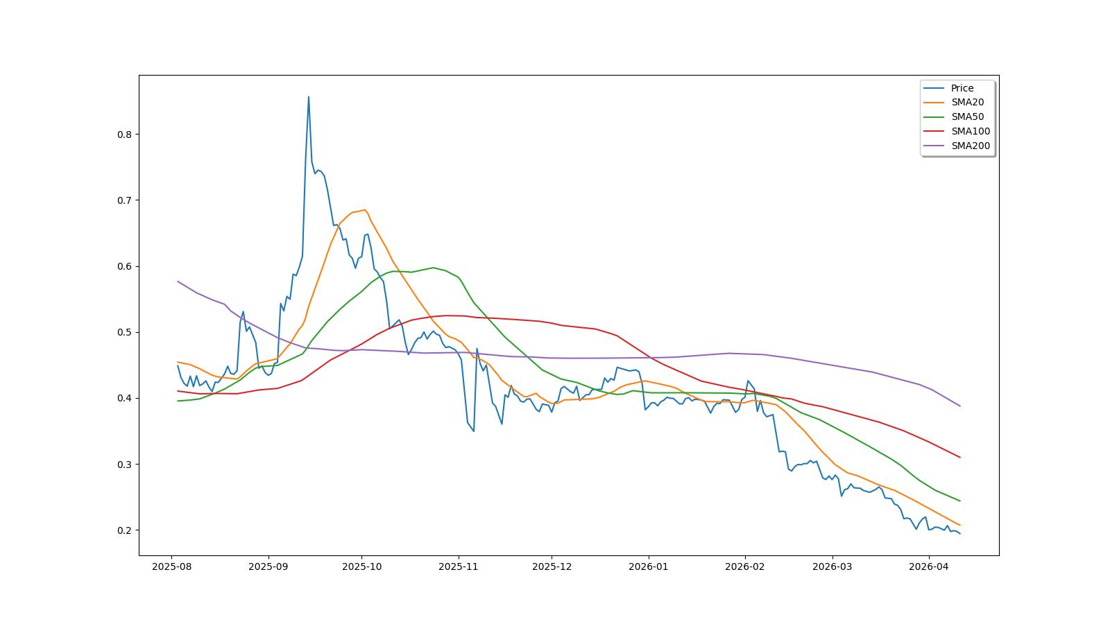 Chainflip Simple Moving Averages