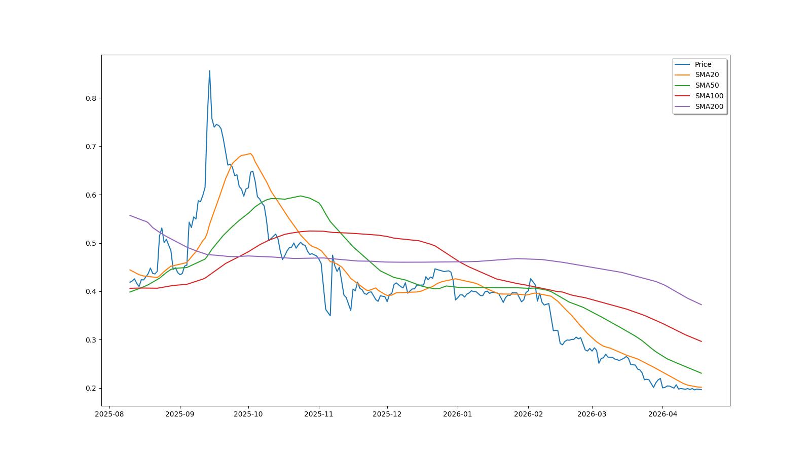 Chainflip Simple Moving Averages