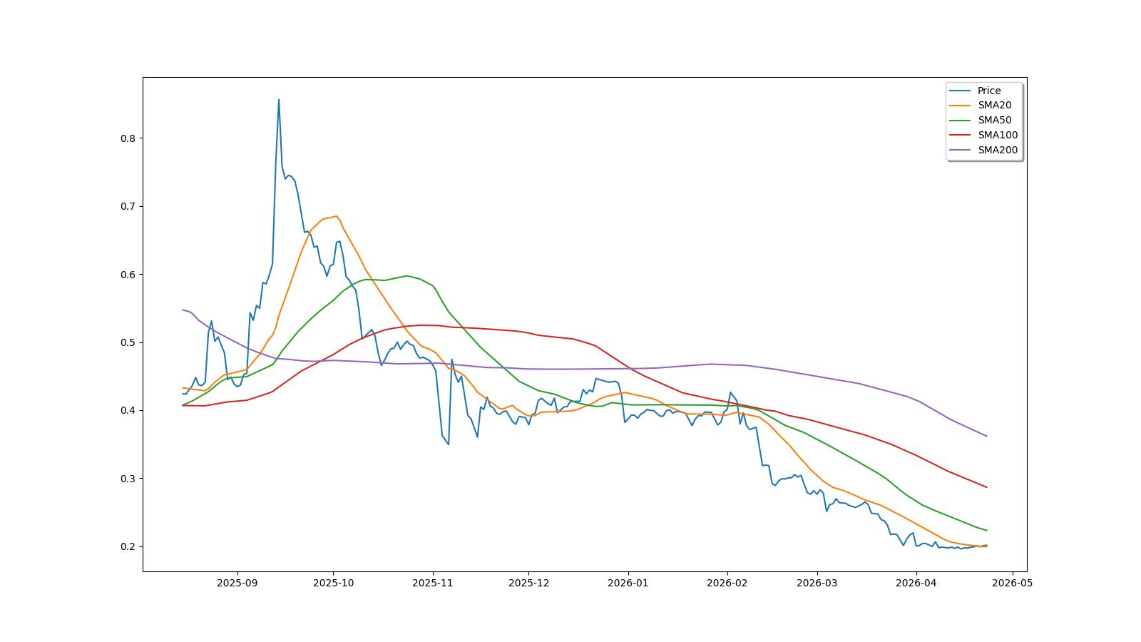 Chainflip Simple Moving Averages