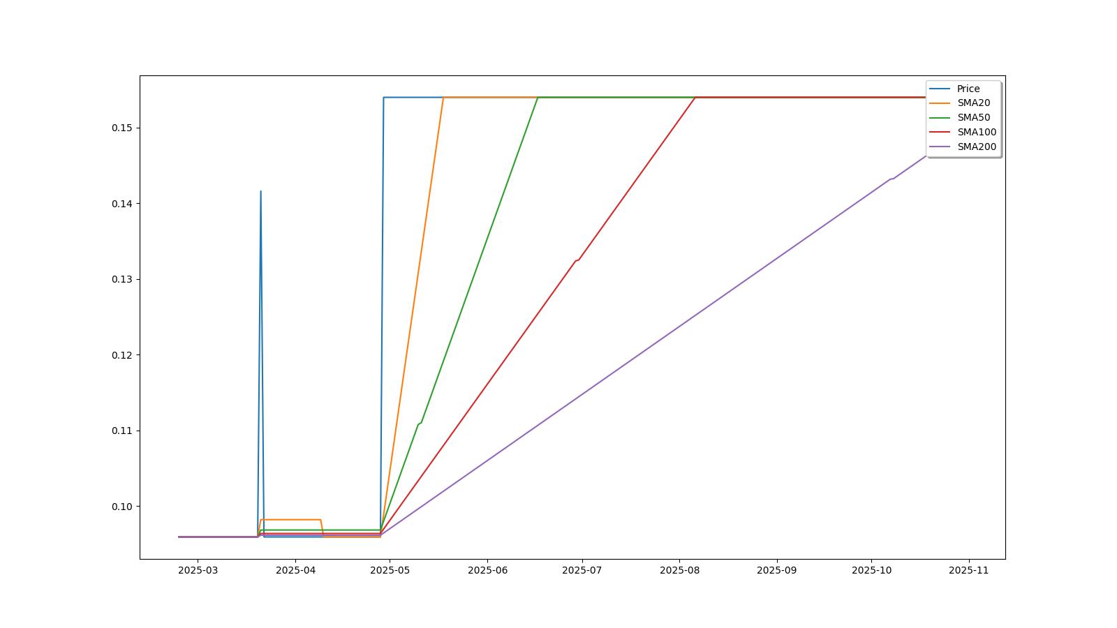 Chainge Finance Simple Moving Averages
