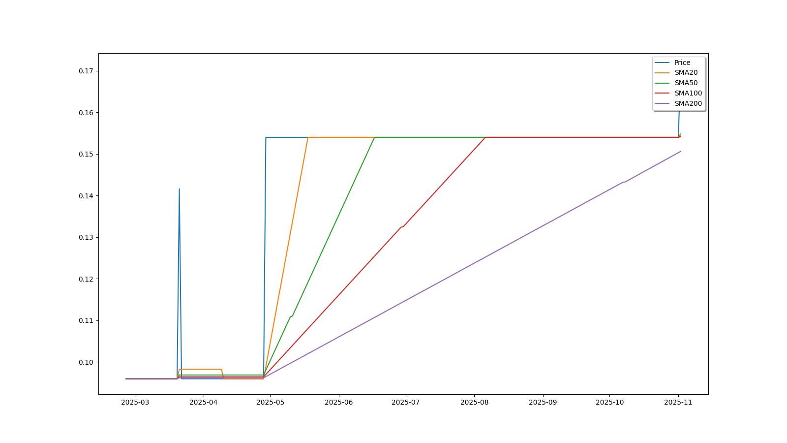Chainge Finance Simple Moving Averages